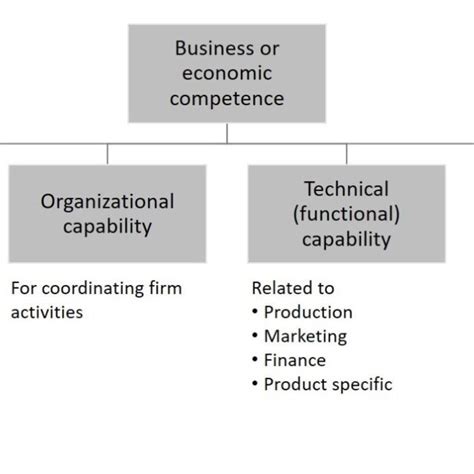 Cmm Structure Left Maturity Levels Right Source Paulk Curtis