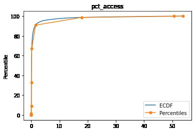 CDF Plot For Product Access Download Scientific Diagram