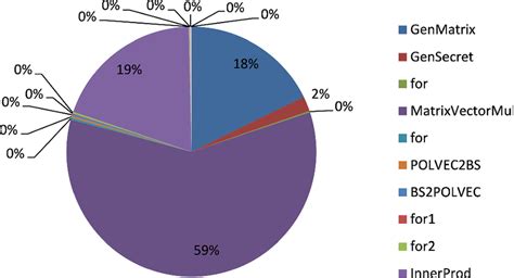 Functions Usage In Encryption For X64 Download Scientific Diagram