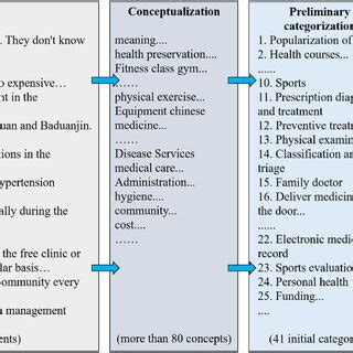 Example Analysis Of Conceptualization And Categorization Download Scientific Diagram