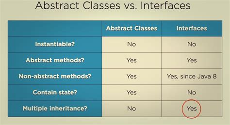 Yash Choubey On Linkedin Javaprogramming Abstractclasses Interfaces