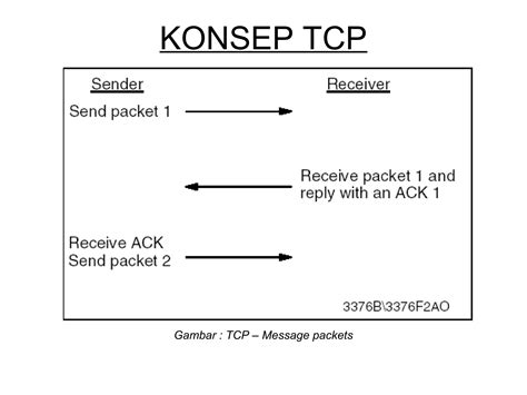 Materi Trasport Layer Protokol Tcp Dan Udp Ppt