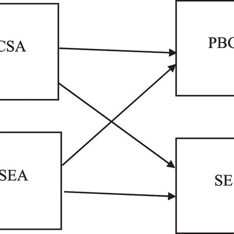 Theoretical Structural Equation Model Download Scientific Diagram