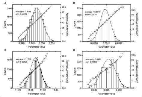 Probability Density Plots And Probit Plots Of A Selection Of Download Scientific Diagram