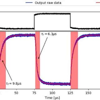 Oscilloscope Traces Of A The Applied Voltage And B The Output Signal Download Scientific