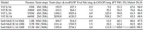 Soft Moe From Sparse To Soft Mixtures Of Experts Csdn博客