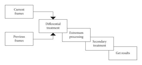 Target Tracking Technology A Is Interframe Difference Processing