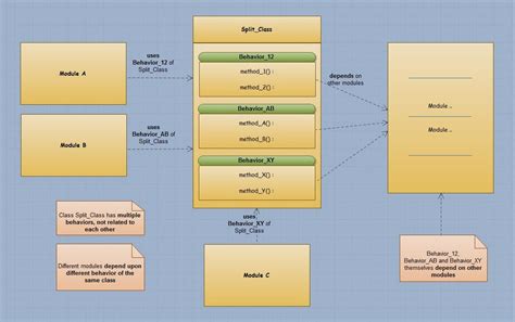 A General Discussion On The Accepted Design And Principles Of Object Oriented Programming