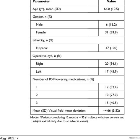 Demographic And Baseline Glaucoma Status Data For The Study Sample N