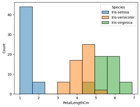 4 3 1 Histgramhist Plot And Kde Plot Ai로 쉽게 데이터 분석 및 시각화