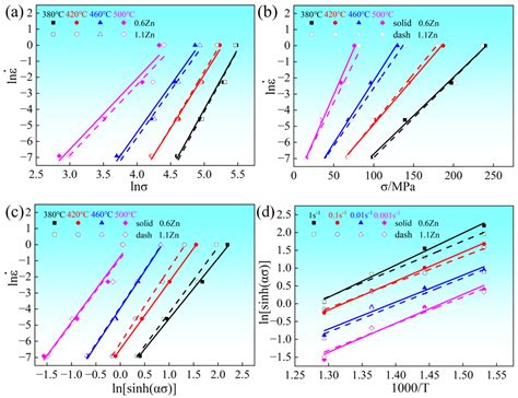 Materials Free Full Text Comparison Of Thermal Deformation Behavior And Characteristics Of