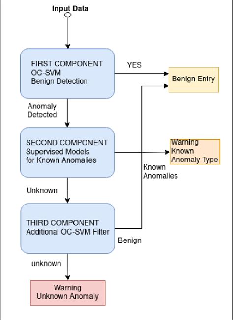 Figure 1 From An Nids For Known And Zero Day Anomalies Semantic Scholar