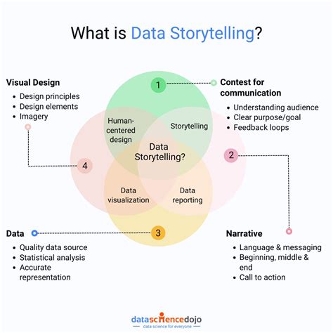Data Science Dojo On Linkedin Datastorytelling Brandbuilding Marketing