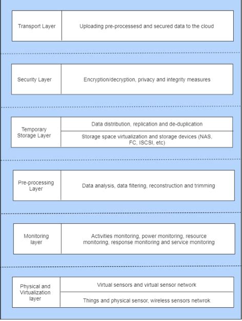 Layered Architecture Of Fog Computing Download Scientific Diagram