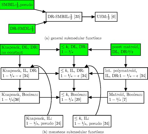 Figure 1 From Submodular Function Maximization Over Distributive And