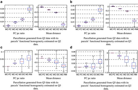 Functional Homogeneity Comparisons Between Multimodal And Unimodal
