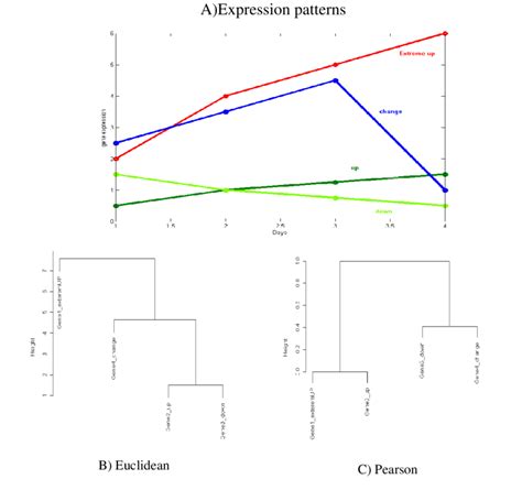 Clustering With Different Distance Measures Four Samples Are Analyzed Download Scientific