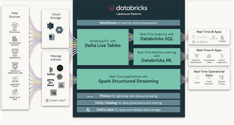 Ijaz Ali On Linkedin Dataengineering Machinelearning Databricks