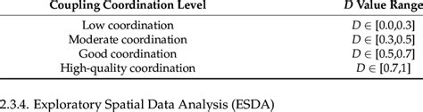 Classification Of Coupling Coordination Degree Download Scientific Diagram