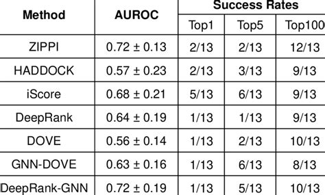 Performance Of Different Scoring Methods On Capri Decoys Area Under Download Scientific