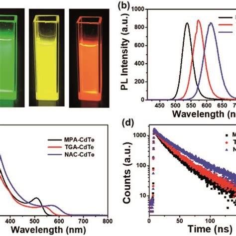 Schematic Illustration Of A Visual Microfluidic Fluorescent Detection Download Scientific