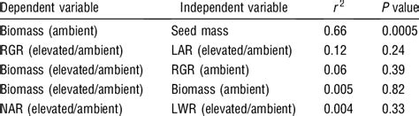 P Values And R Values From Linear Regression Analyses Of Download Scientific Diagram