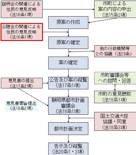 都市計画決定のための公聴会開催 静岡県 BtoBプラットフォーム 業界チャネル