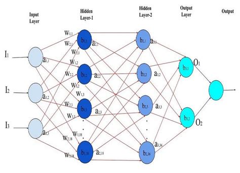 Configuration Of Ann Classifier Our Model Has 4 Layers 1 St Layer Has Download Scientific