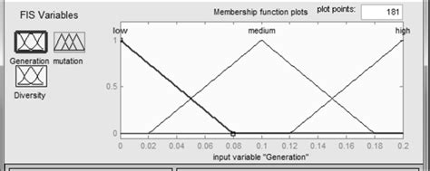 fuzzy parameter adaptation in genetic algorithms for the optimization of fuzzy integrators in