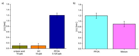 Chemosensors Free Full Text Ultra Low Detection Of Perfluorooctanoic Acid Using A Novel