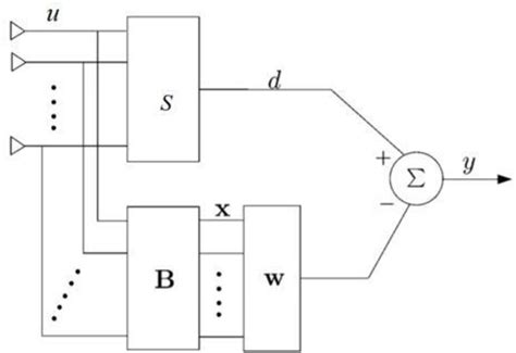 Figure 11 From A Performance Evaluation Of Signal Filtering With Different Adaptive Algorithms