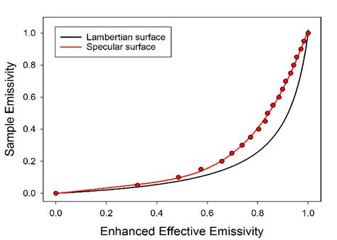 Relationship Between The Samples Emissivity And The Enhanced Effective