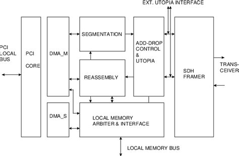 Figure 1 From Design And Implementation Of A High Speed Atm Host