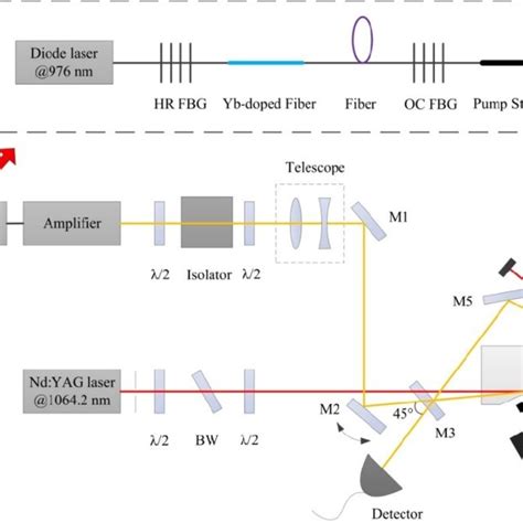 Experimental Setup Of The Injection Seeded Ring Cavity Terahertz Download Scientific Diagram