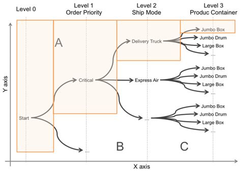 Decision Trees Flow Diagrams Sankeys In Tableau Here Is A Solution