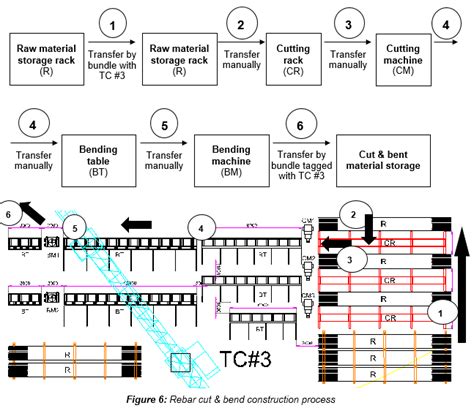 Method Statement For Rebar Cut And Bend Works