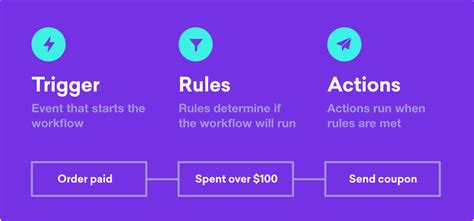 Automatewoo Woocommerce