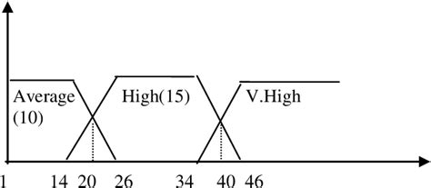 Figure 1 From Fuzzification Of Complexity Matrix To Calculate Function Semantic Scholar