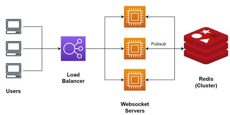 Deploying Redis And An Ecs Service With Websocket On Aws With Terraform