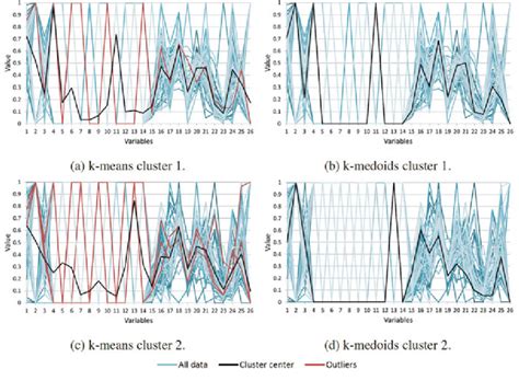 5 Outliers Identified By Clustering Based Approaches For Patients That Download Scientific