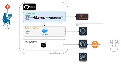 Jones Ndzenyuy On Linkedin Githubactions Devops Githubactions Aws