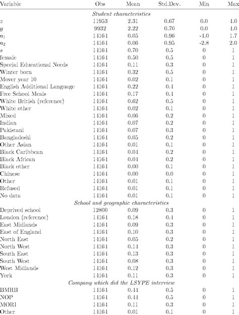 Descriptive Statistics Reference Category For Categorical Variables Is