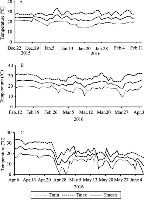 Minimum Tmin Maximum Tmax And Average Tmean Air Temperatures Download Scientific