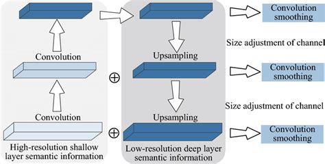 Feature Pyramid Network Structure Diagram Download Scientific Diagram
