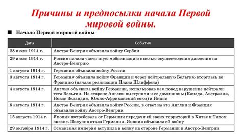 Первая мировая ход событий