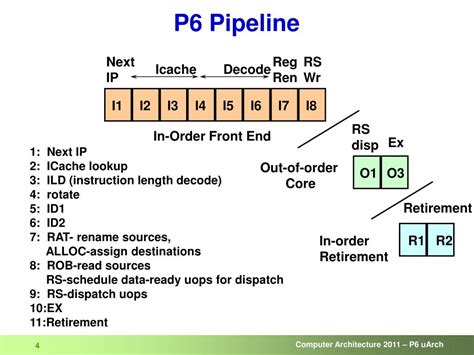 Ppt Computer Architecture The P6 Micro Architecture An Example Of An