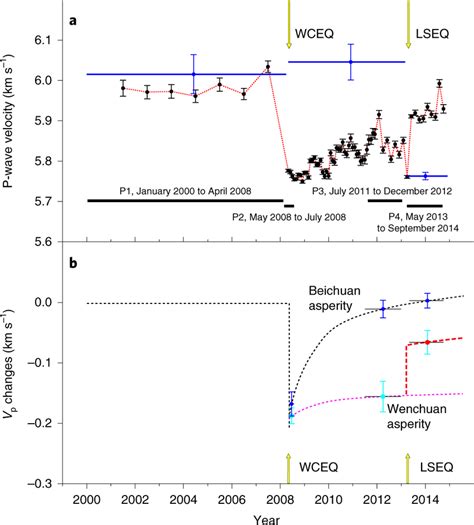 Temporal Variations Of Crustal Velocity Structure Beneath The Download Scientific Diagram