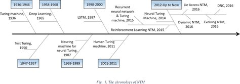 figure 1 from a review on neural turing machine semantic scholar