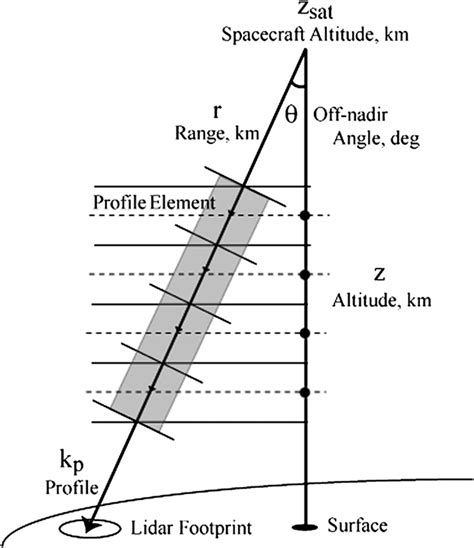 Heuristic Depiction Of The Sampling Geometry Of The Lidar The Signal Download Scientific