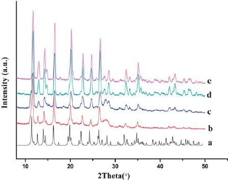 A A Simulated XRD Curve Based On The Published Structure Of Tynan Et Download Scientific
